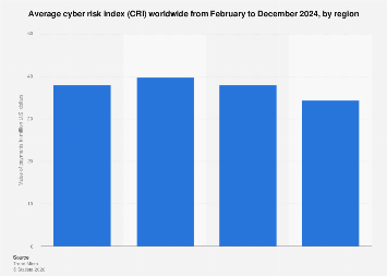 Global average cyber risk index by region 2024| Statista