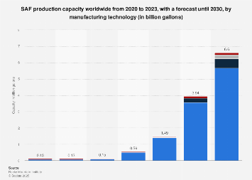 Global SAF capacity by tech 2030| Statista