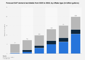 Global SAF demand outlook 2050| Statista