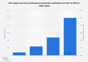 Global SAF supply 2024| Statista