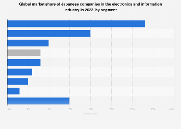 Japan: global market share of Japanese electronics and information ...