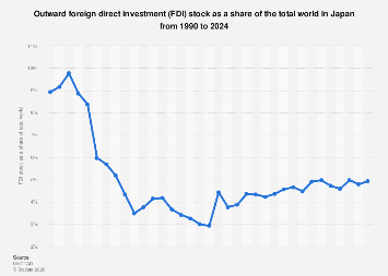 Japan: outward FDI balance as a share of total world 1990-2024| Statista