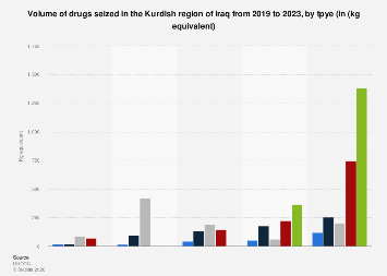 Iraq: volume of seized drug in the Kurdish region by type| Statista
