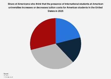 U.S. opinion on impact of international students on tuition 2025| Statista