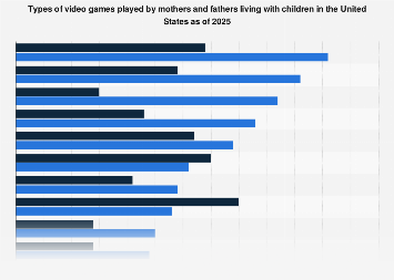 US parents types of video games played 2025| Statista