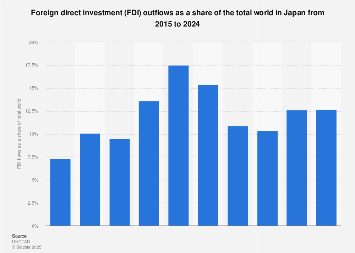 Japan: outward FDI flows as a share of total world| Statista