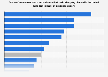 Share of consumers mainly buying online in the UK 2025| Statista
