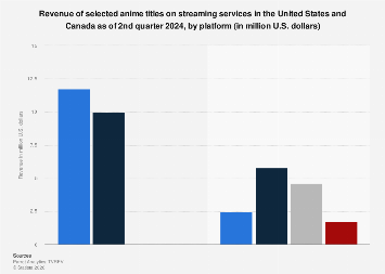 Anime titles revenue on streaming U.S./Canada 2024| Statista