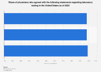 Physicians' views on lab testing U.S. 2025| Statista