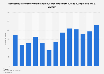 Memory chip market size 2025| Statista
