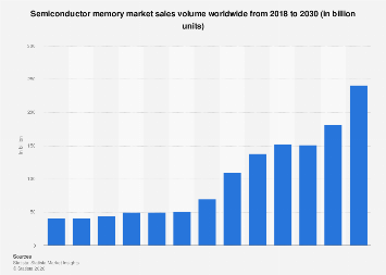 Memory chip market sales volume 2025| Statista