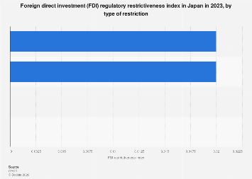 Japan: FDI restrictiveness index by restriction type| Statista