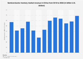 Memory chip market size in China 2025| Statista