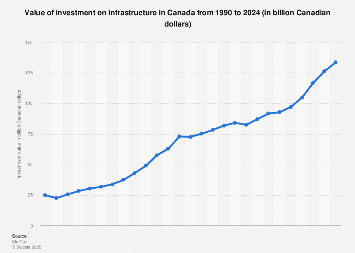 Canada: value of infrastructure investment 2024| Statista