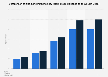 Comparison of HBM product speeds 2025| Statista