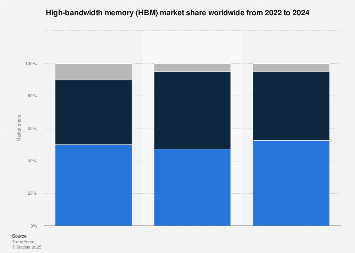 HBM market share worldwide 2024| Statista