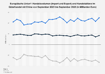 EU - Handel mit China bis September 2025| Statista