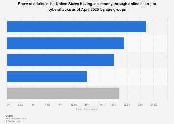 U.S. adults lost money via scams by age 2025| Statista