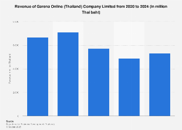 Thailand: revenue of Garena Online 2024| Statista