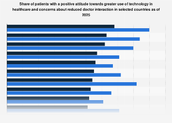 Patient views on tech use in healthcare worldwide 2025| Statista