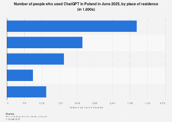 Poland: ChatGPT usage by residence 2025| Statista