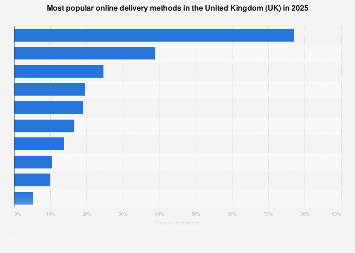 UK: preferred online delivery methods 2025| Statista