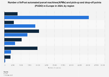 Inpost APMs and PUDOs in Europe by region 2024| Statista