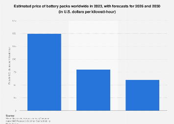 Battery pack price forecast 2023-2030| Statista
