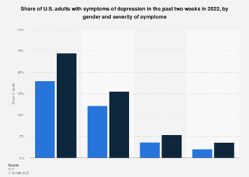Depression symptoms in U.S. adults by sex and severity, 2022| Statista