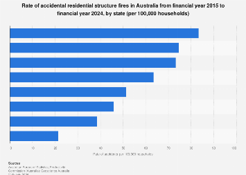 Australia: accidental residential structure fire rate by state 2024 ...