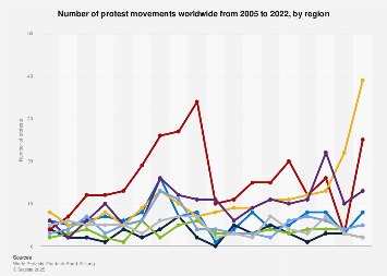 Protest movements worldwide 2022, by region| Statista