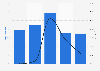 Mario gaming franchise - Statistics & Facts | Statista