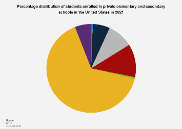 U.S. share of private school students by race 2021| Statista