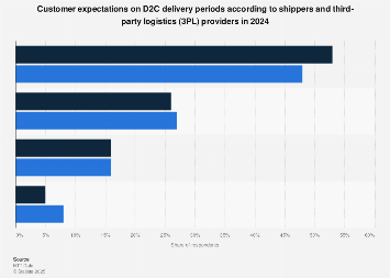 D2C delivery expectations 2024| Statista