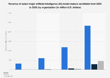 Revenue of major AI model makers 2024| Statista