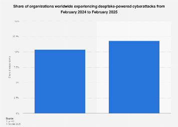 Global deepfake phishing attacks 2025| Statista