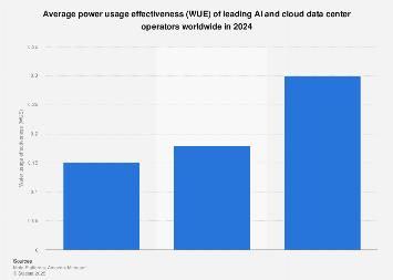 Cloud and AI data center operators WUE 2024| Statista