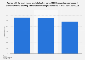 Brazil: most impactful DOOH trends 2025| Statista