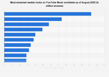 YouTube Music: most streamed tracks worldwide 2025| Statista