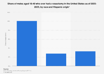 U.S. male vasectomy rates 2022-2023, by race| Statista