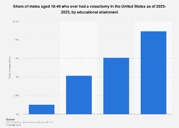 U.S. male vasectomy rates 2022-2023, by education| Statista