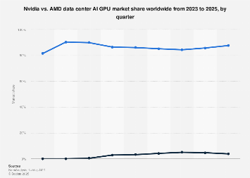 Nvidia vs. AMD data center AI GPU market share 2025| Statista