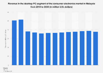 Malaysia: desktop PC market revenue 2030| Statista