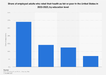 U.S. adults with fair/poor health 2023, by education | Statista