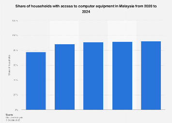 Malaysia: share of households with computers 2024| Statista
