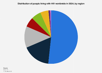 Distribution of people living with HIV worldwide 2024, by region| Statista