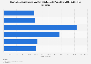 Poland: consumers consuming cheese by frequency 2025| Statista