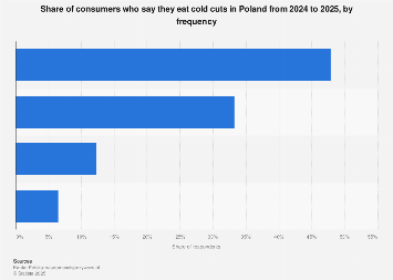 Poland: consumers consuming cold cuts by frequency 2025| Statista
