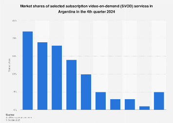 Streaming services market share Argentina 2024| Statista