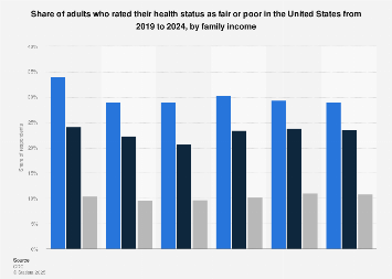 U.S. adults with fair or poor health 2019-2024, by income| Statista